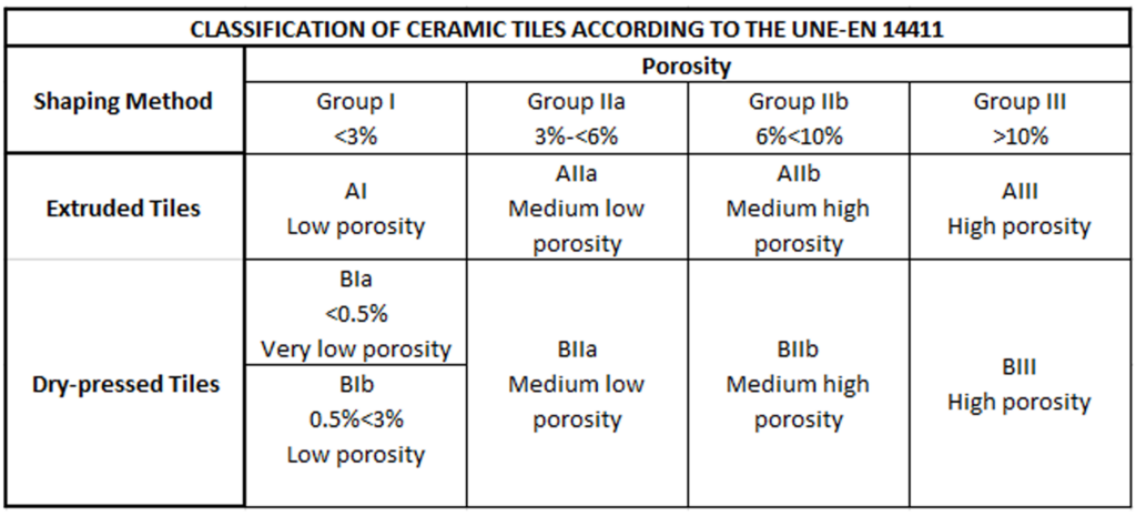 Ceramic tiles: basic concepts, types, and characteristics