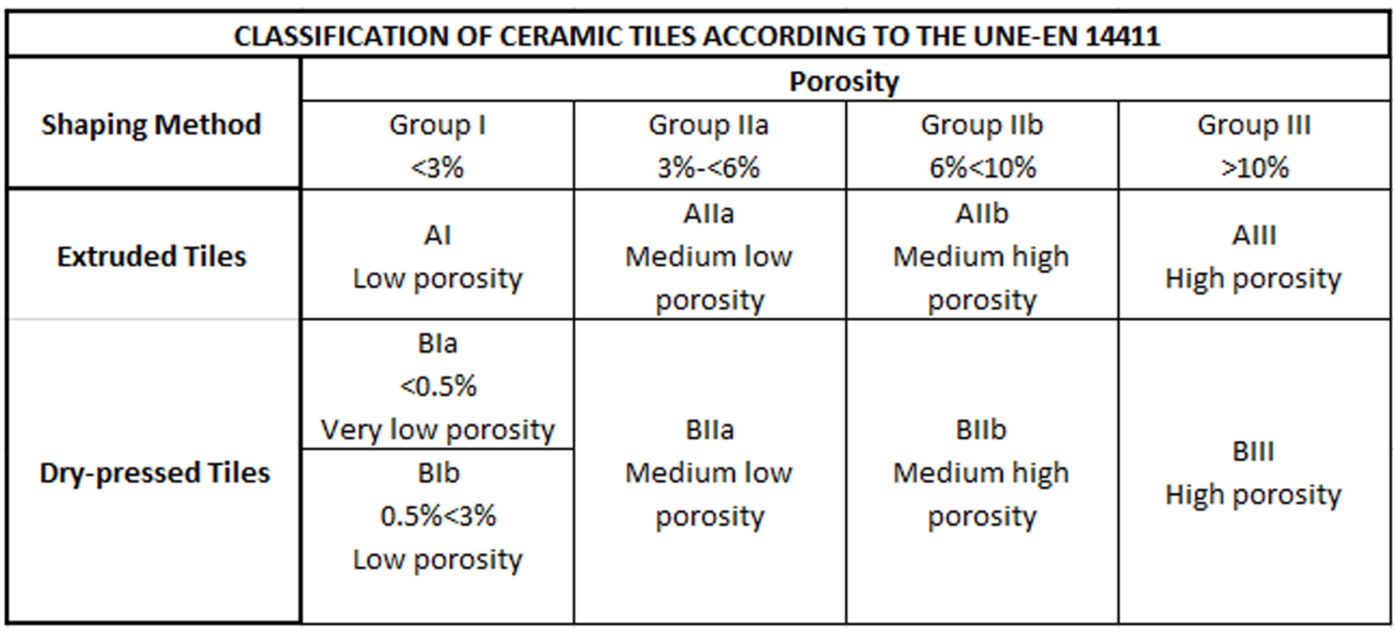 Ceramic tiles: basic concepts, types, and characteristics