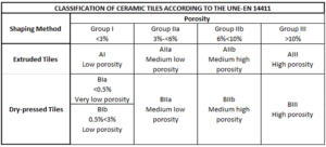 Ceramic tiles: basic concepts, types, and characteristics