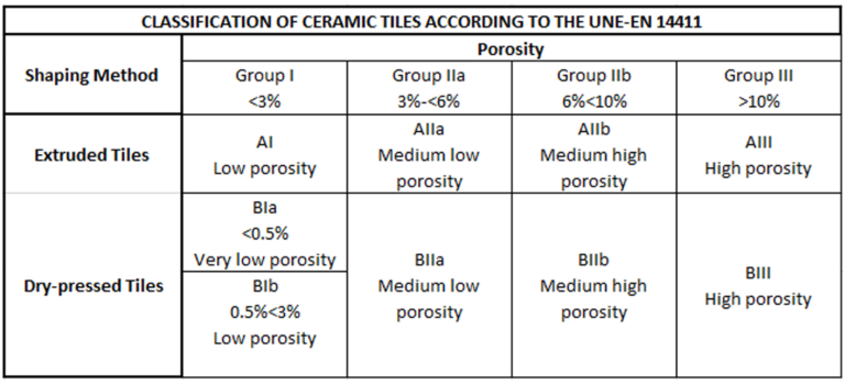 Ceramic tiles: basic concepts, types, and characteristics