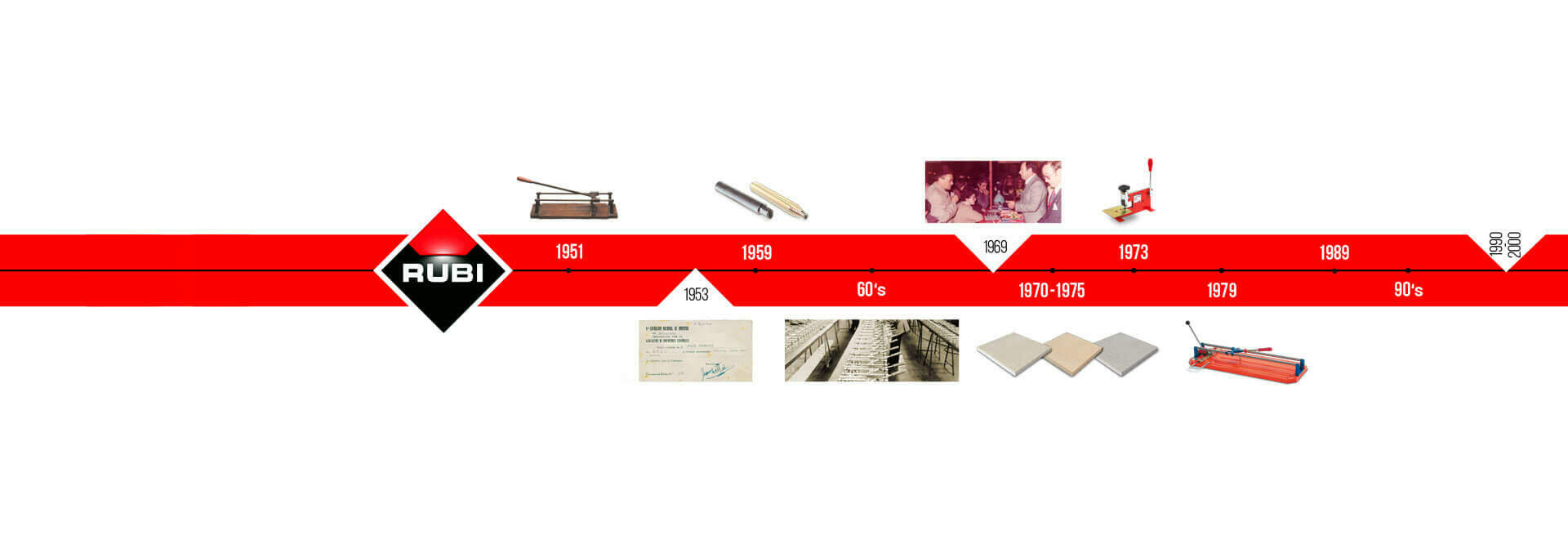 Cortadora de baldosa RUBI. Innovando y evolucionando desde 1951